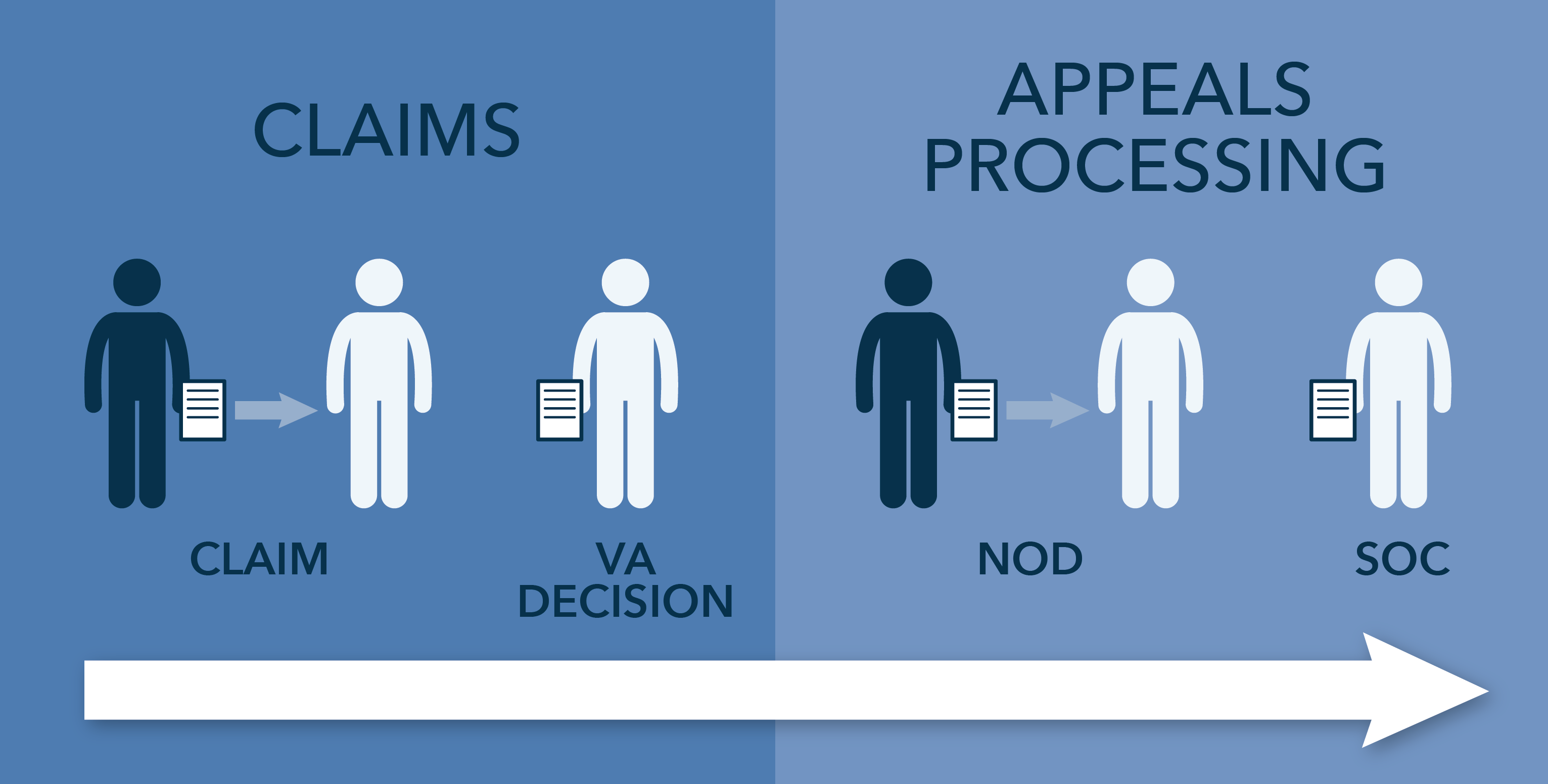 The appeals process: Appeals at the regional office level - VAntage ...