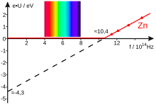 Photoelectric effect - Wikipedia, the free encyclopedia | RallyPoint
