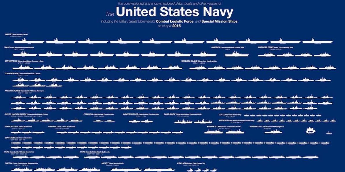 This chart shows just how massive the US Navy is | RallyPoint