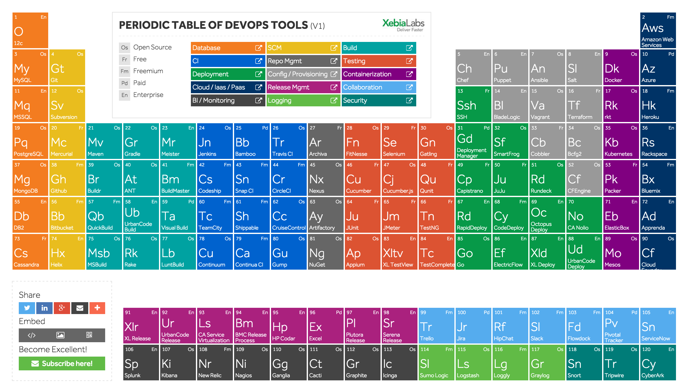 Periodic Table of DevOps Tools | RallyPoint