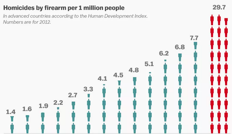 America's gun problem, explained | RallyPoint