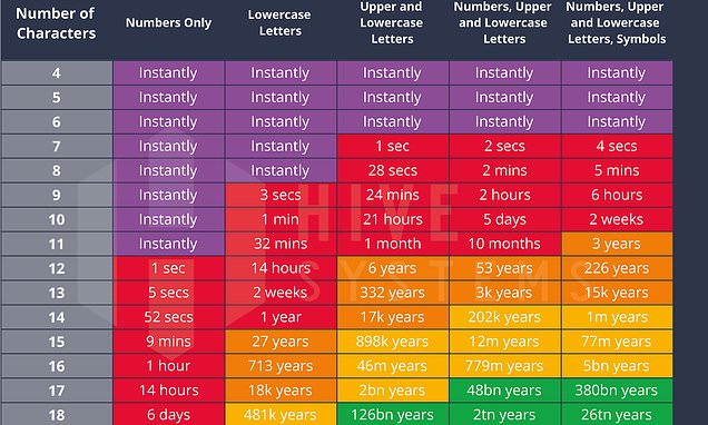 How weak is YOUR password? Graph shows how fast hackers could break it ...