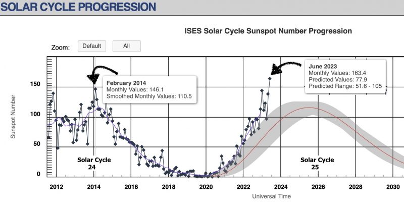 Sun activity: Solar Cycle 25 surpasses Solar Cycle 24’s peak | RallyPoint